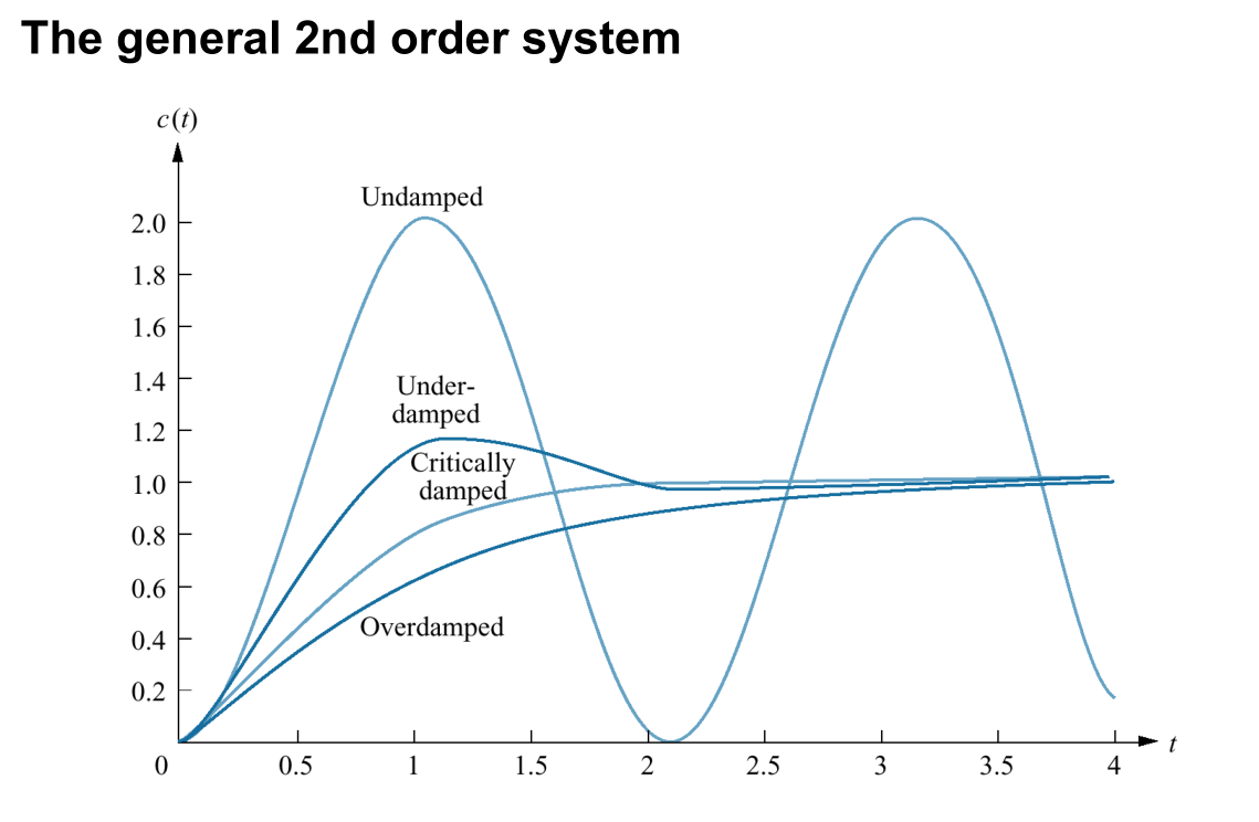 Modeling, Simulation and Control | DCLab